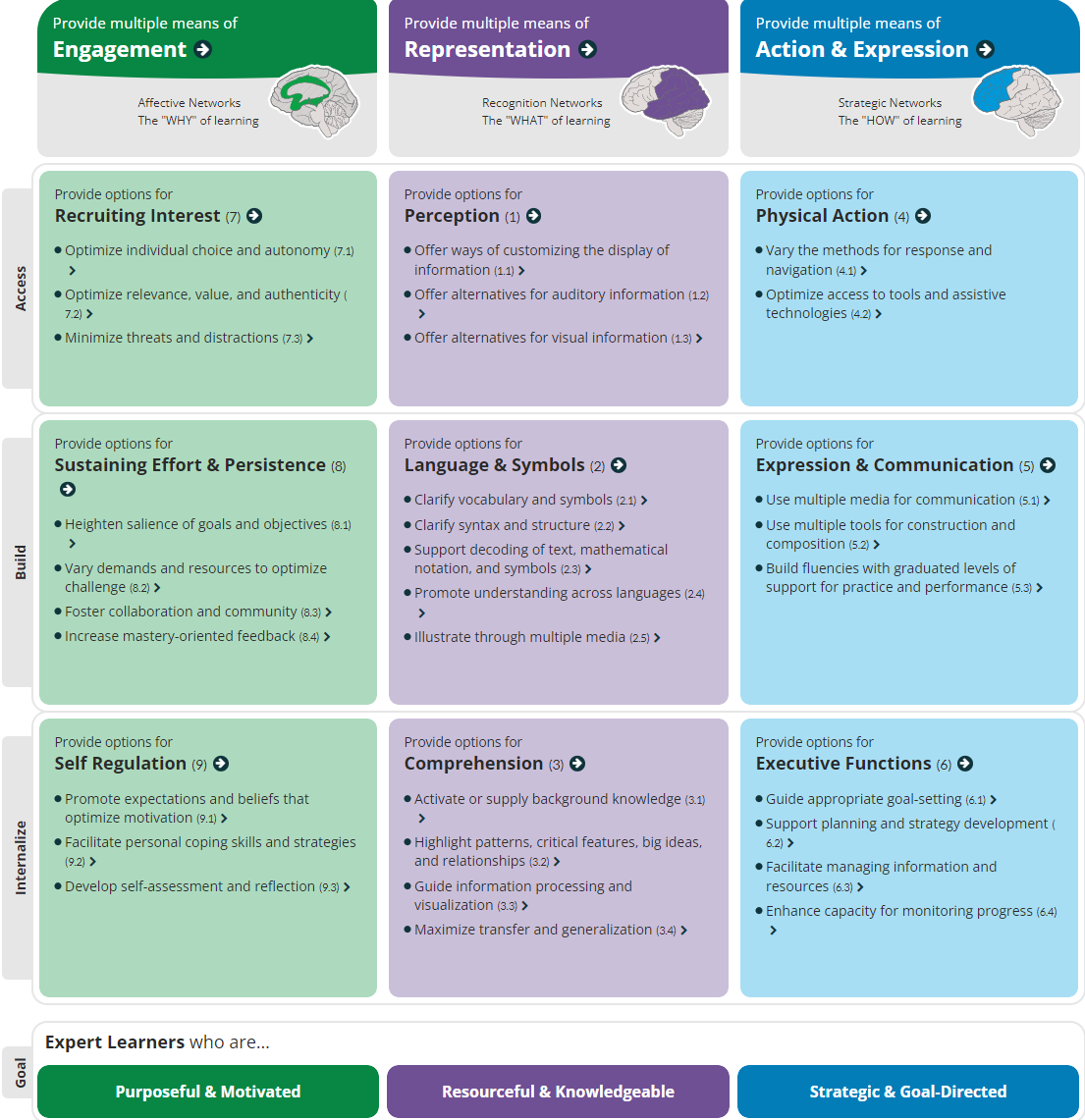 Universal Design for Learning (UDL) - Saint Leo University Center for ...
